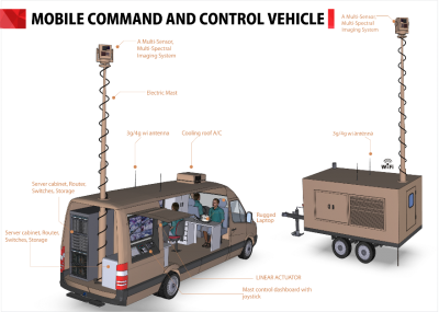 Mobile Command and Control Vehicle – Al Hamra